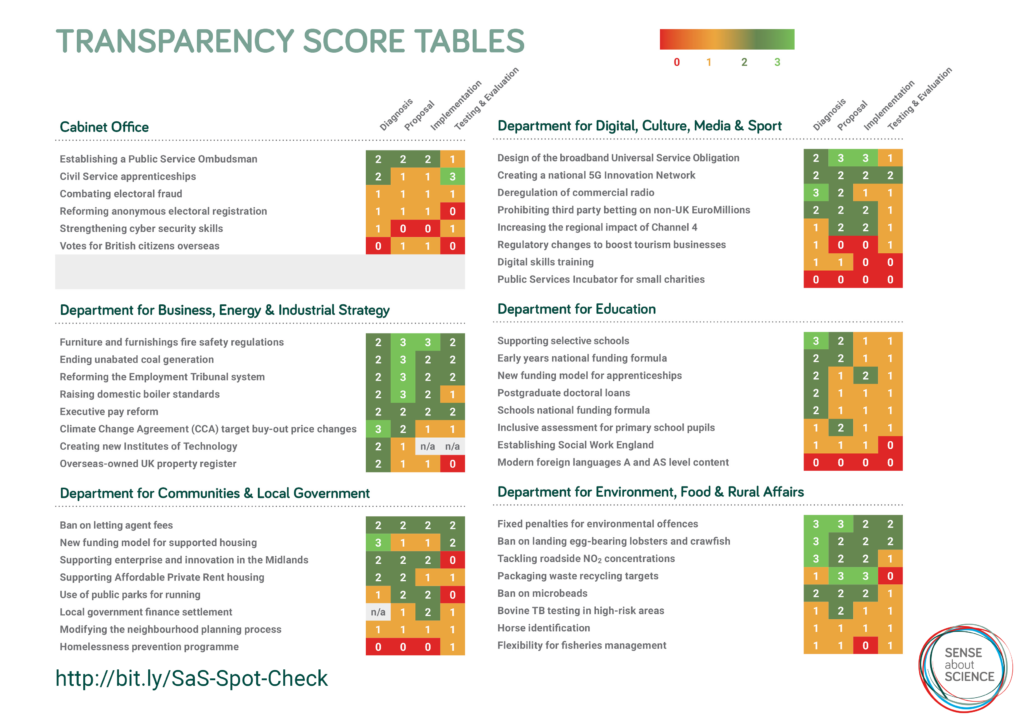 Transparency of evidence: spot check - Sense about Science